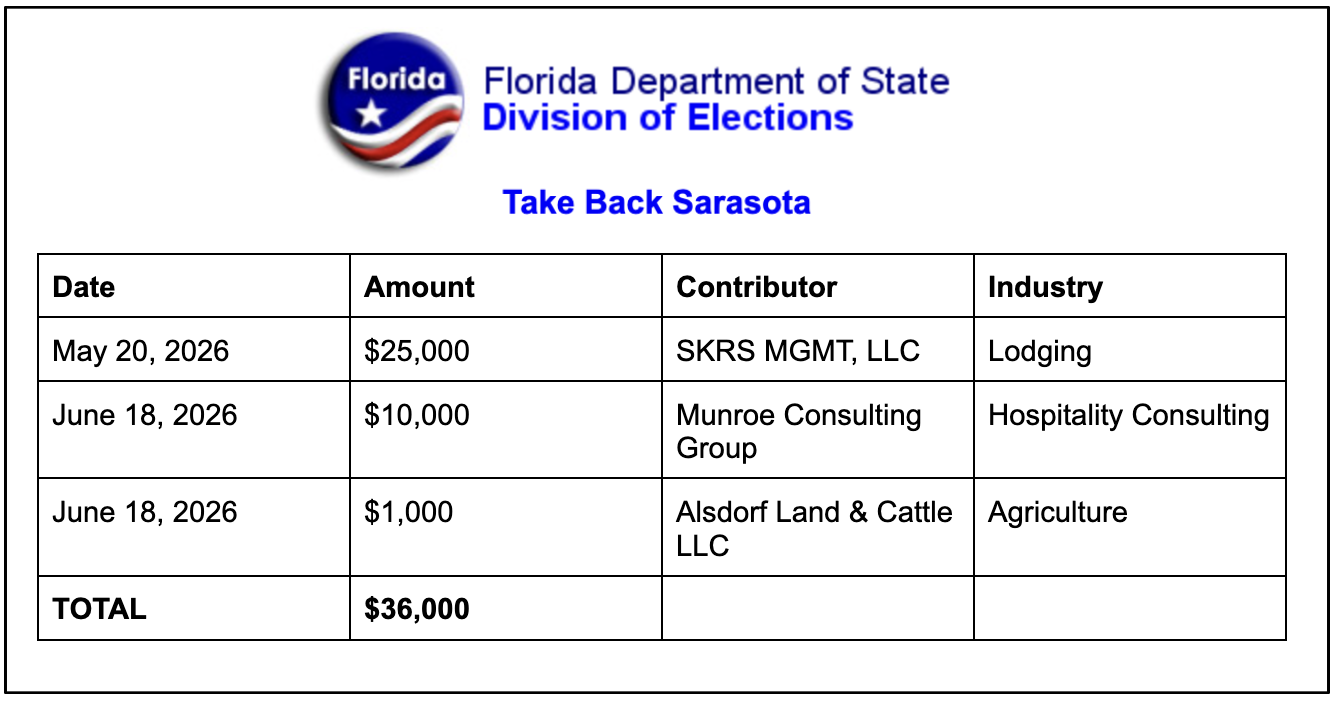 Who's Sarasota's developers' candidate? Both campaigns point the finger ...